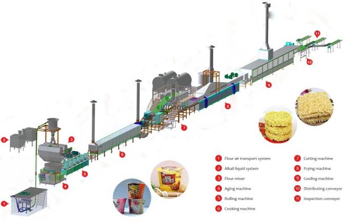 10000-300000PCS/8hours Auto Noodle Maker Fried Instant Noodles Production